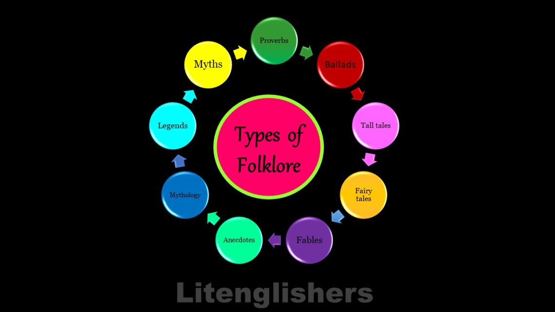 what-is-folklore-its-meaning-types-elements-with-examples