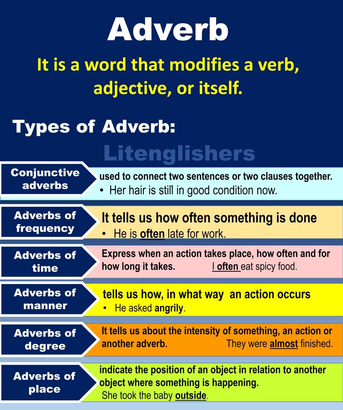 Litenglishers -Adverb with its Types and Examples