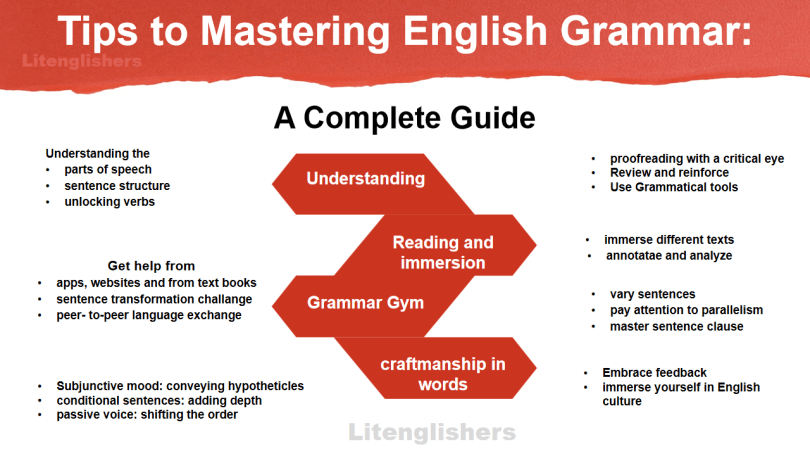 Tips for Mastering English Grammar: A Complete Guide