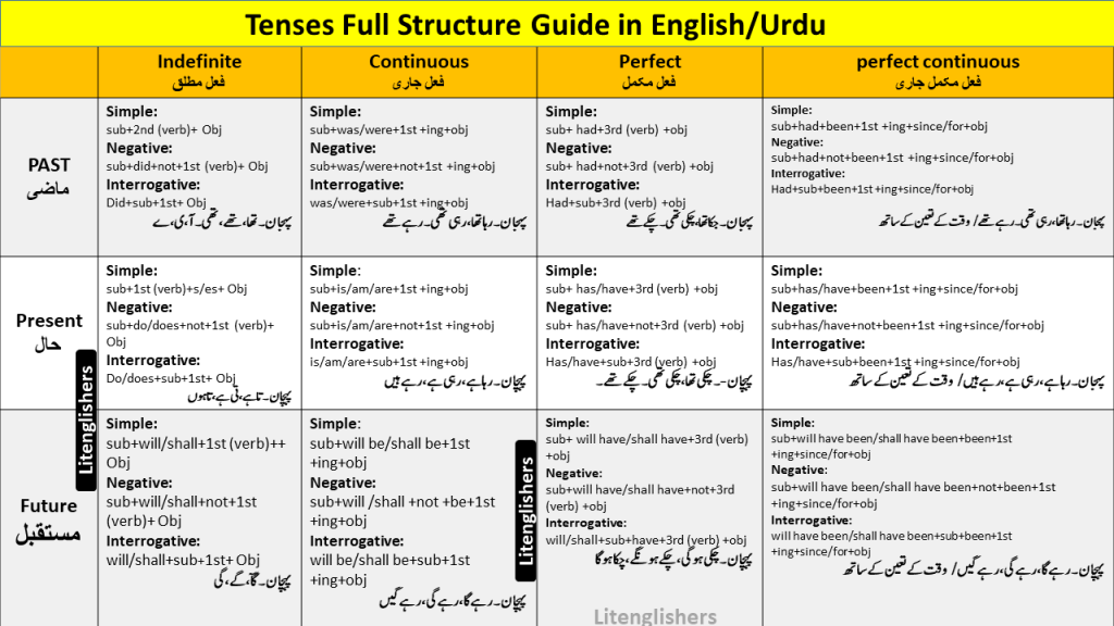 Tenses| Definition| Types with Examples(English/Urdu)