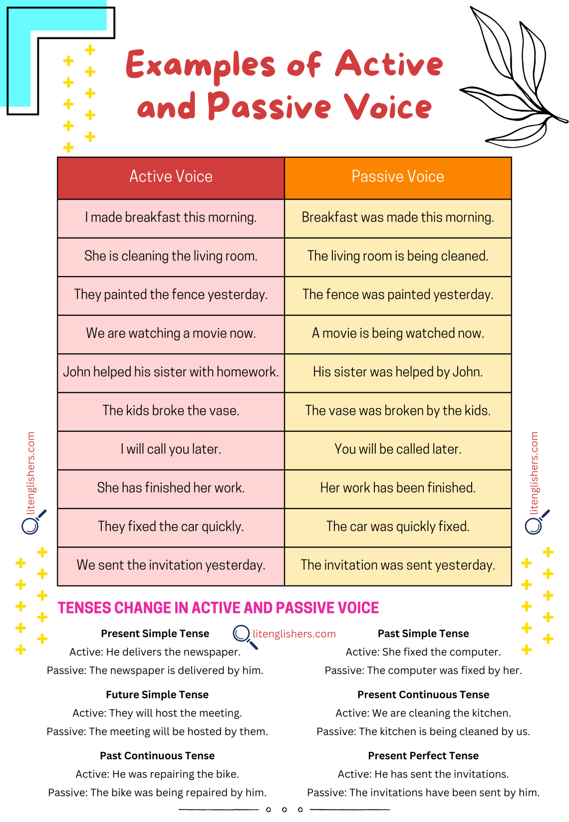 Active and Passive Voice in English