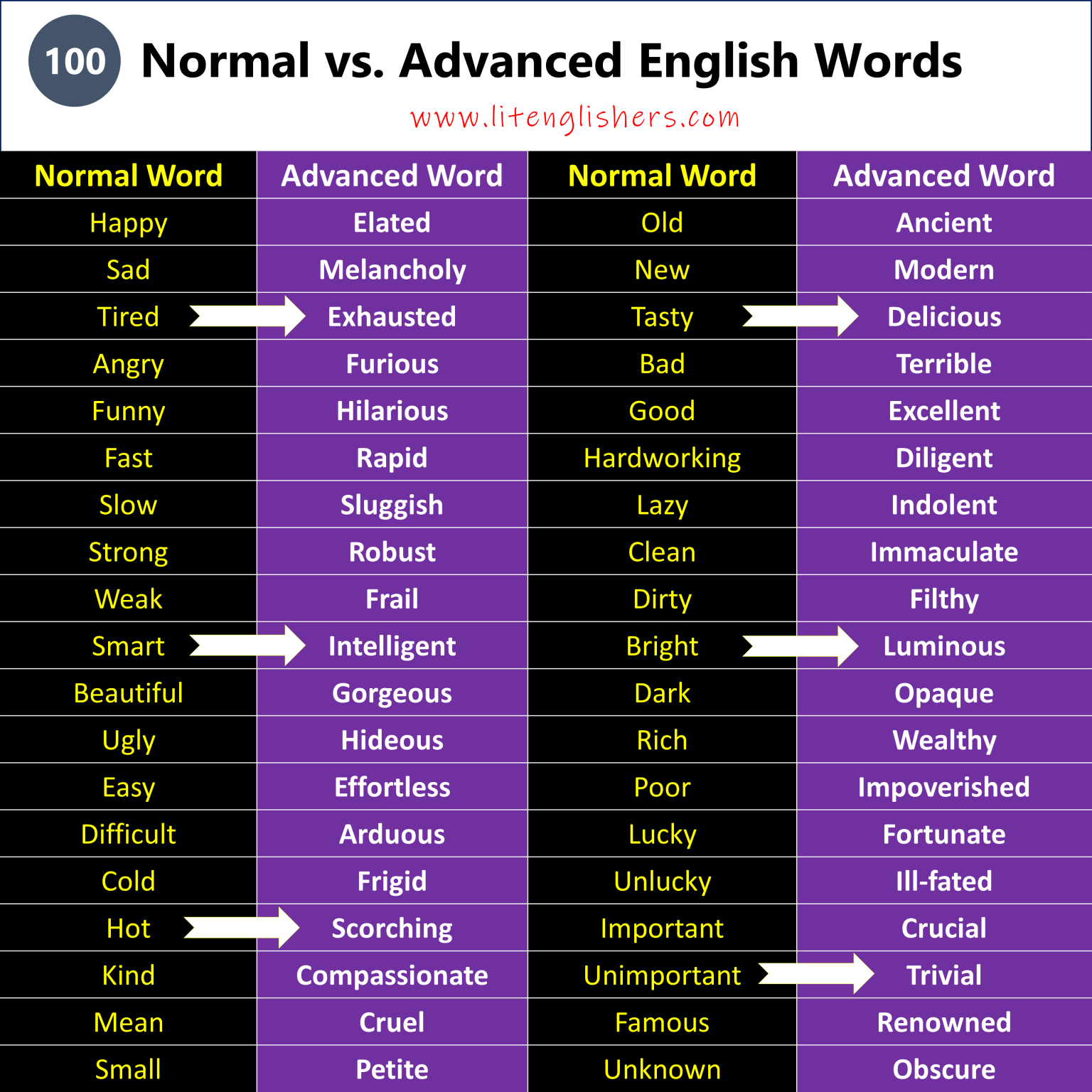 100 Normal vs. Advanced English Words with Sentences