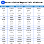 50 Most Commonly Used Regular Verbs with Five forms