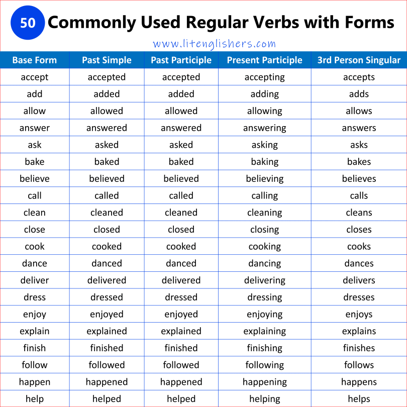 50 Most Commonly Used Regular Verbs with Five forms