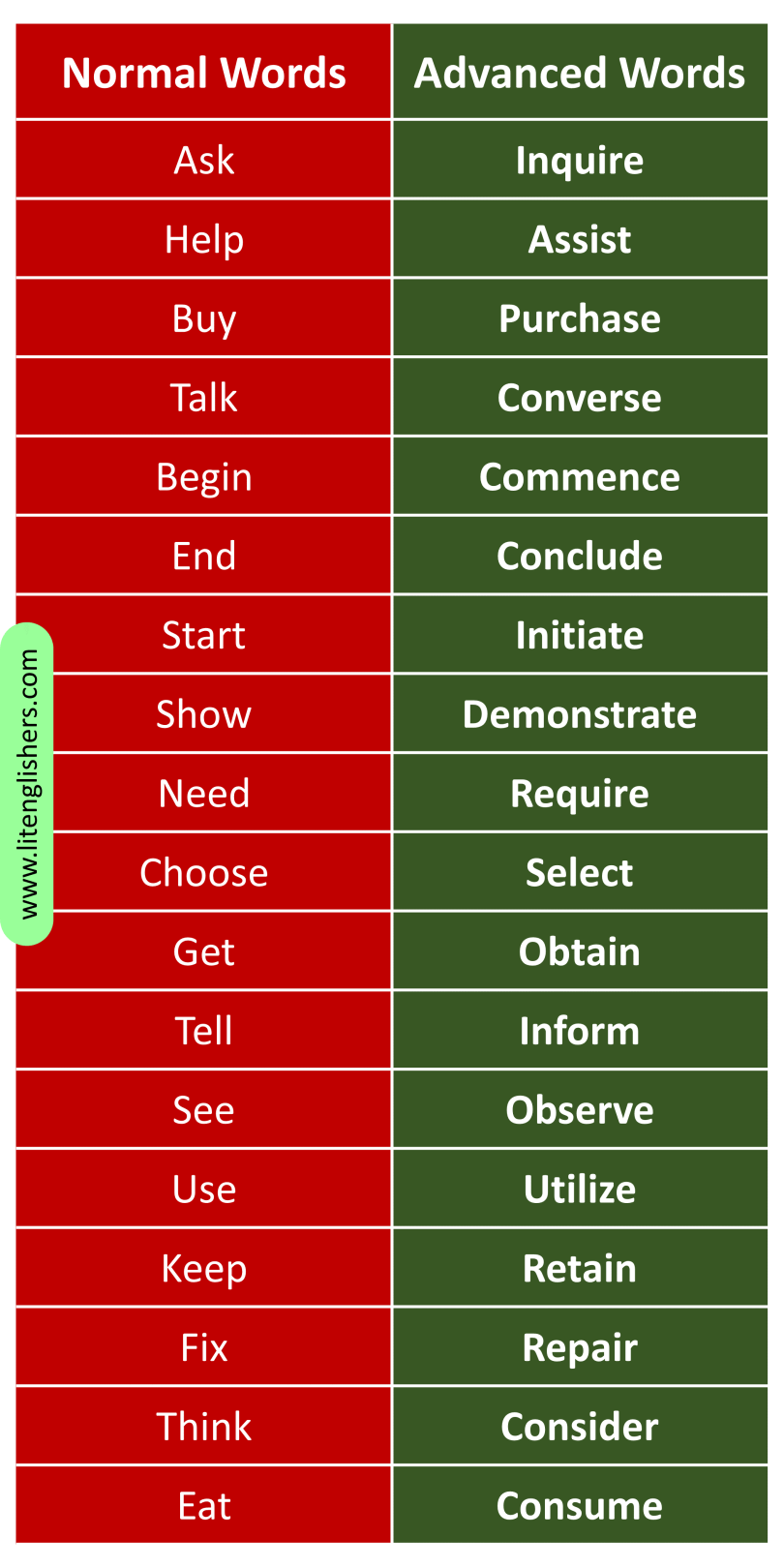 Normal vs. Advanced English Words with Examples