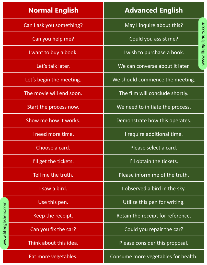 Normal vs. Advanced English Words with Examples
