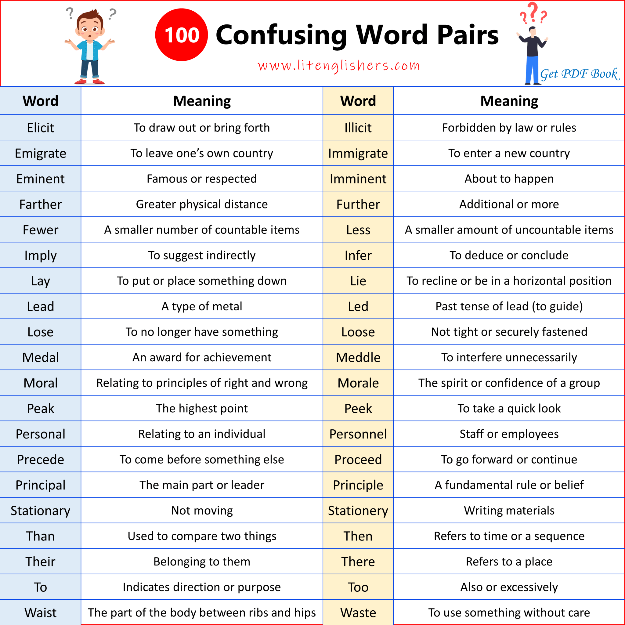 100 Pairs of Words | Commonly Confusing Words in English