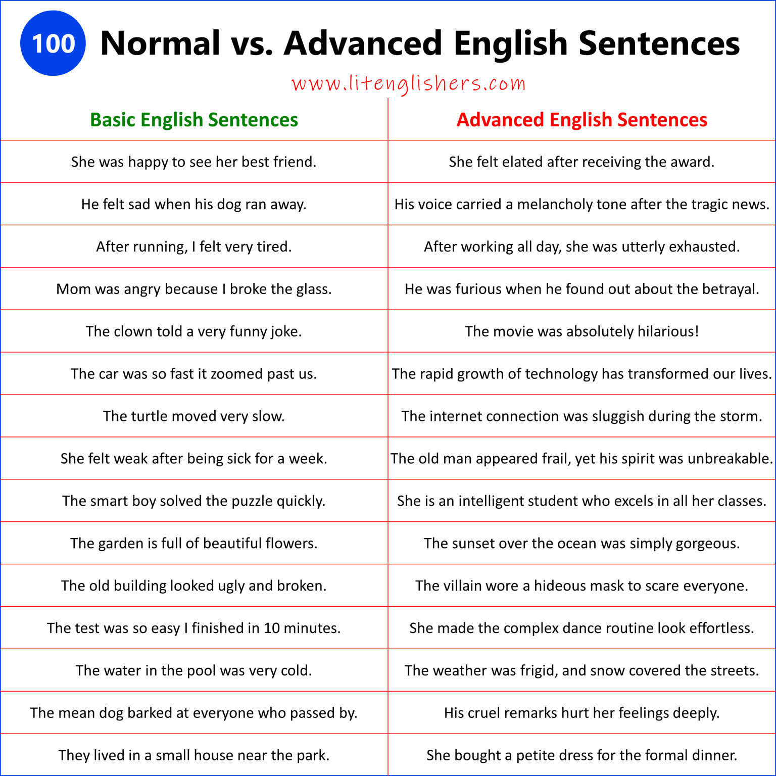 100 Normal vs. Advanced English Words with Sentences