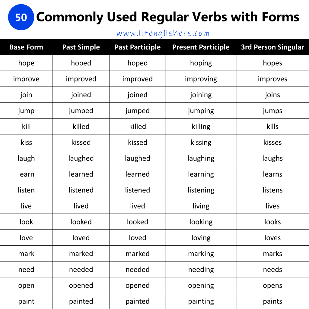 50 Most Commonly Used Regular Verbs with Five forms
