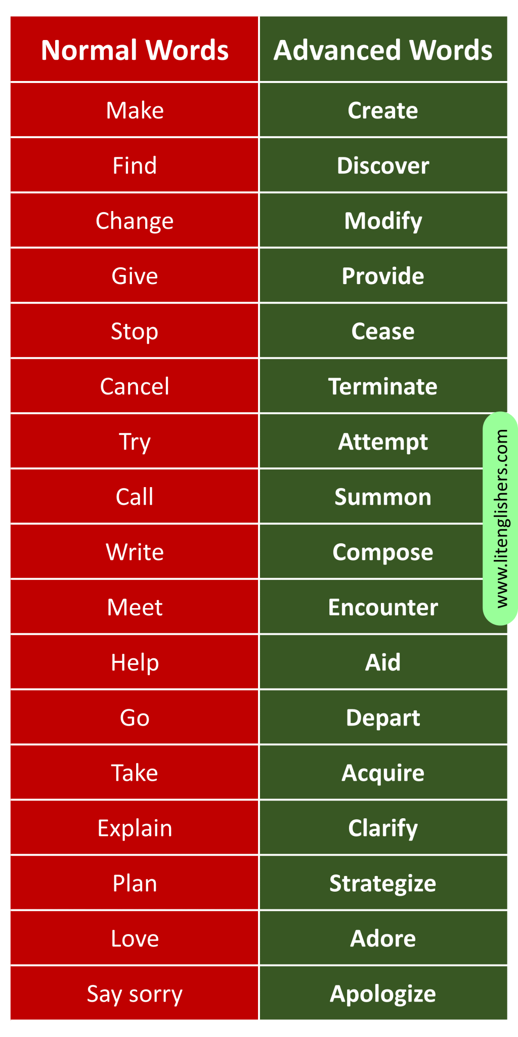Normal vs. Advanced English Words with Examples