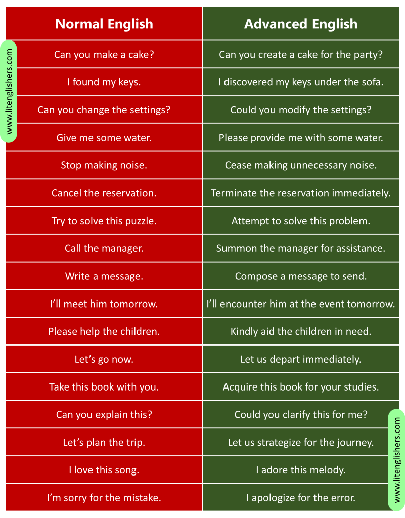 Normal vs. Advanced English Words with Examples