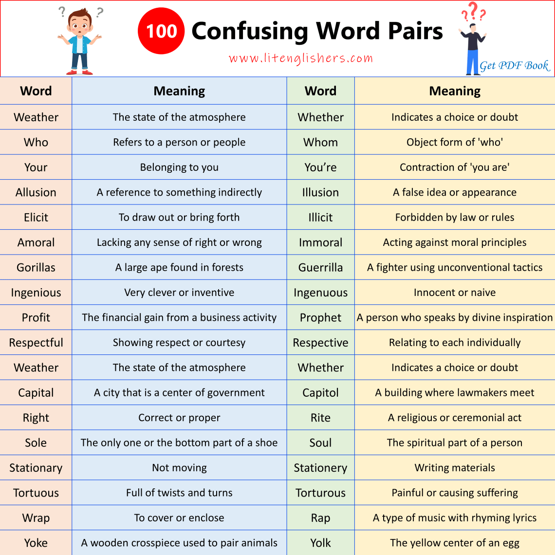 100 Pairs of Words | Commonly Confusing Words in English