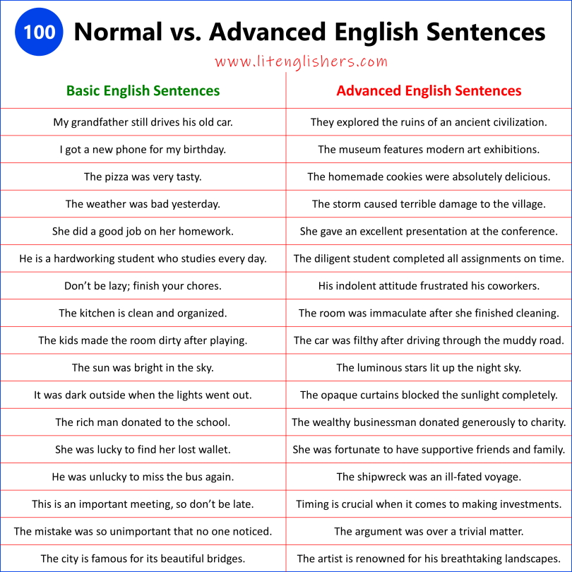 100 Normal vs. Advanced English Words with Sentences