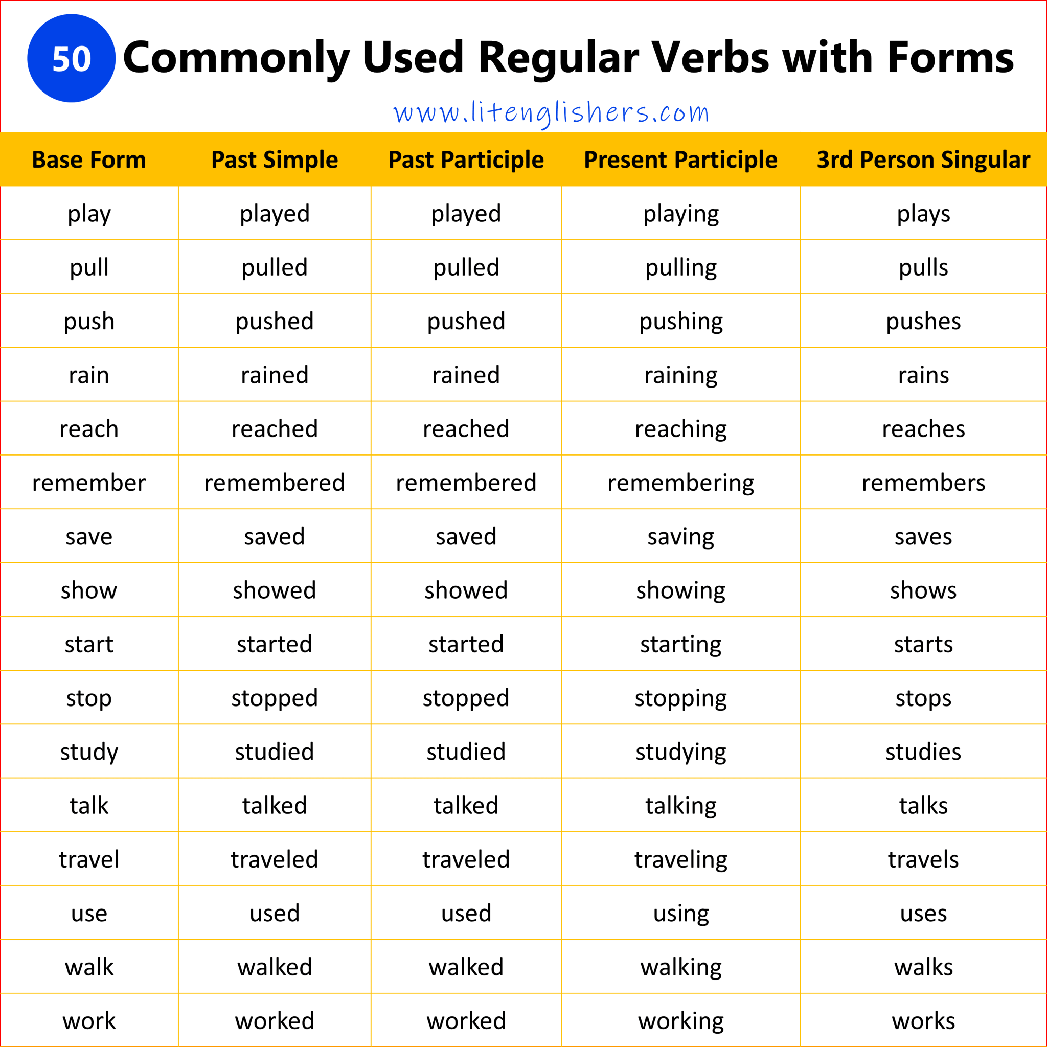 50 Most Commonly Used Regular Verbs with Five forms