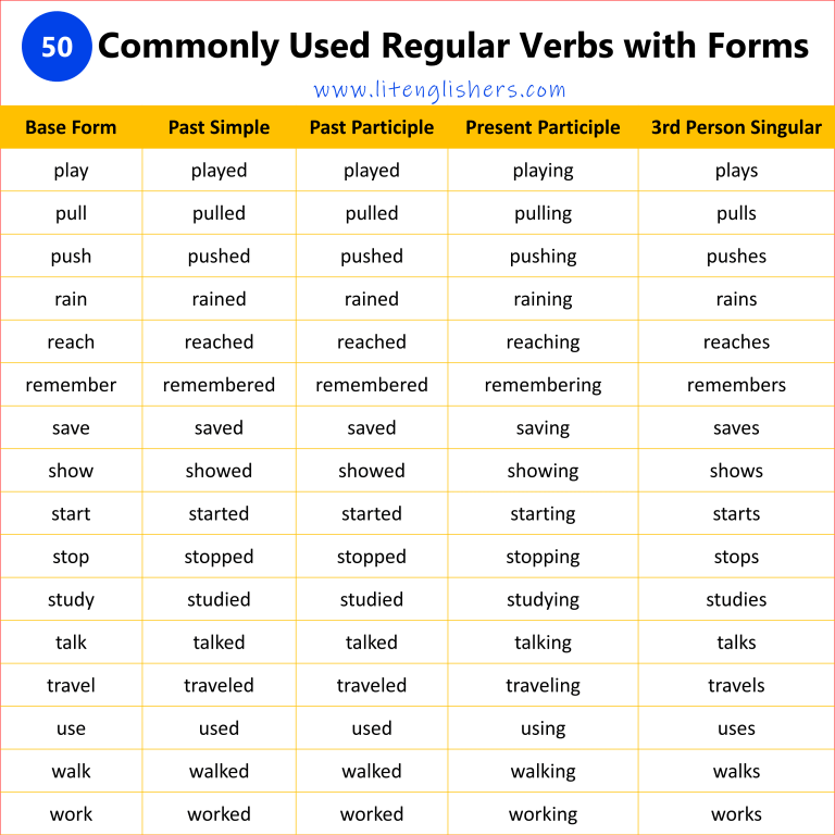 50 Most Commonly Used Regular Verbs with Five forms