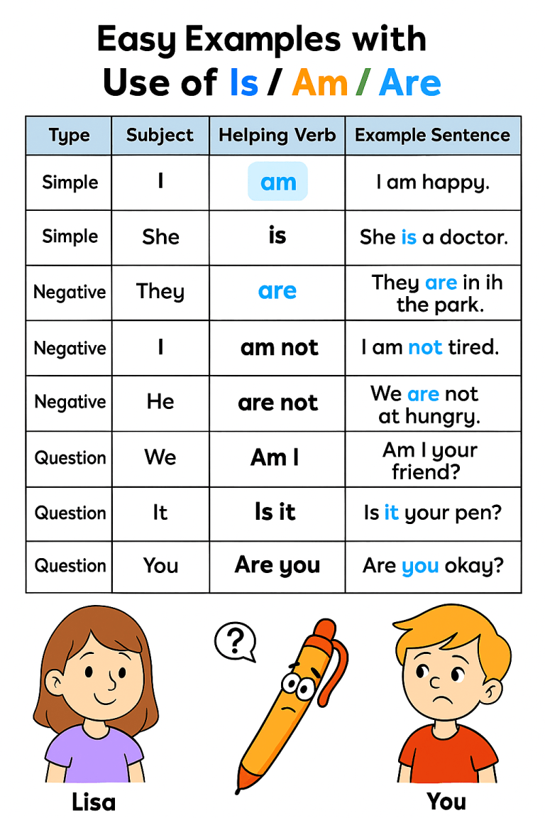 Use of Is / Am / Are Explained with Examples