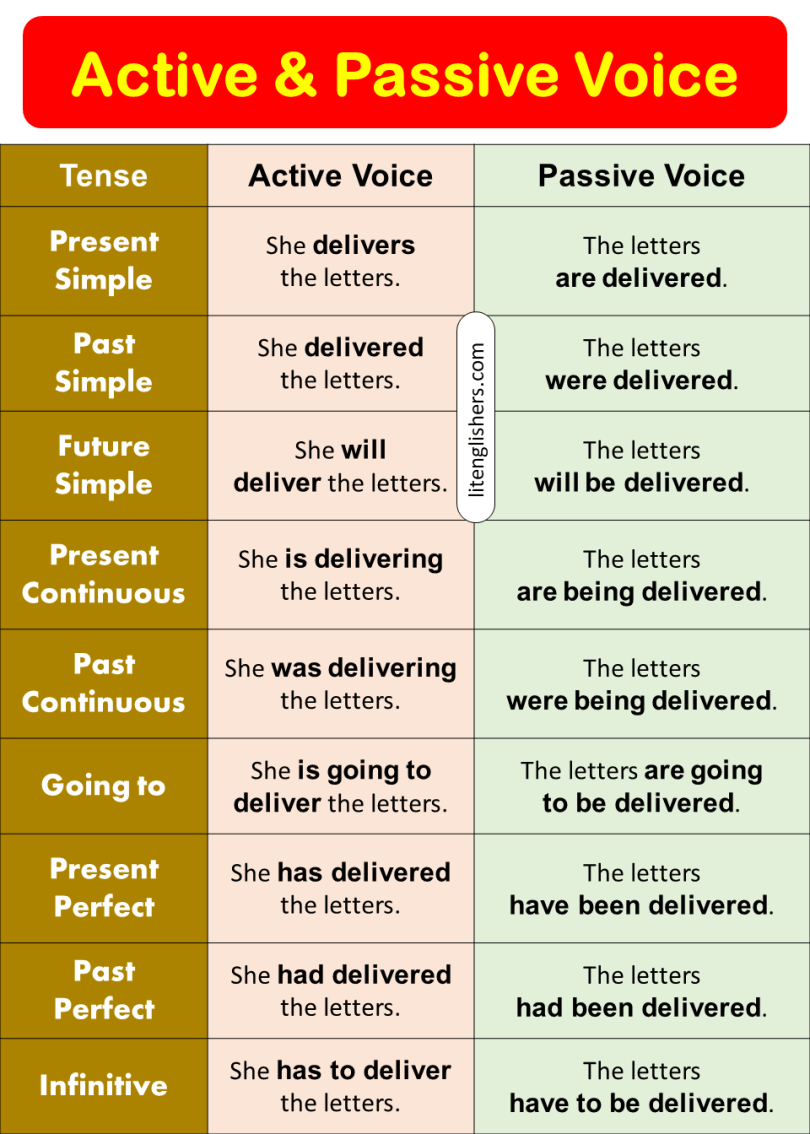 Active and Passive Voice with Structures and Examples